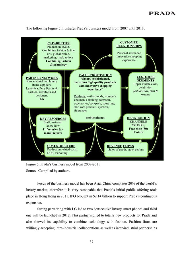 Prada Business Model Evolution and Future | PDF