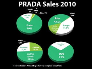 Prada Business Model Evolution | PPTX