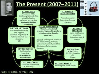 Prada Business Model Evolution | PPT