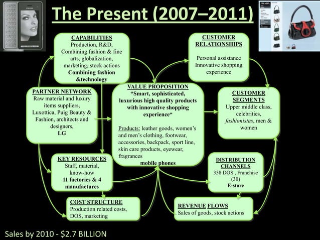 Prada Business Model Evolution | PPT