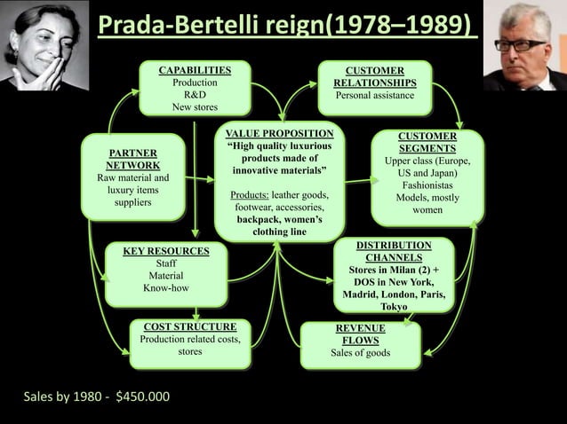 Prada Business Model Evolution | PPT