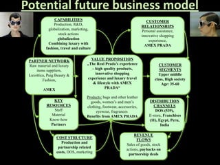 Prada Business Model Evolution | PPT