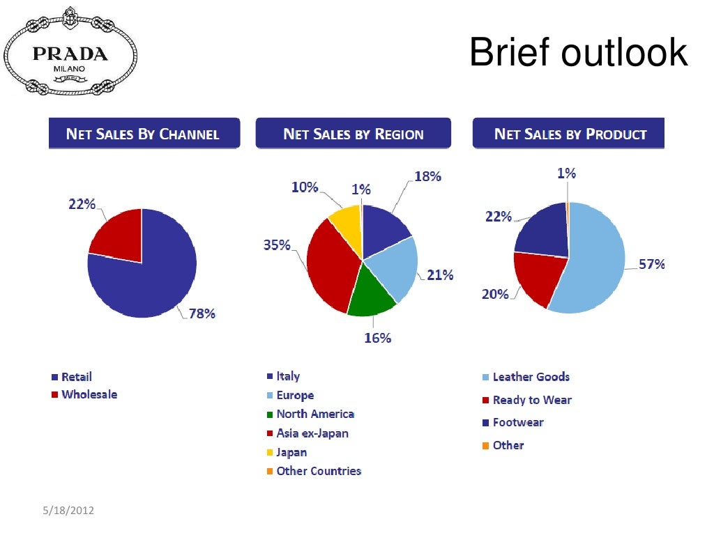 PRADA Marketing strategy