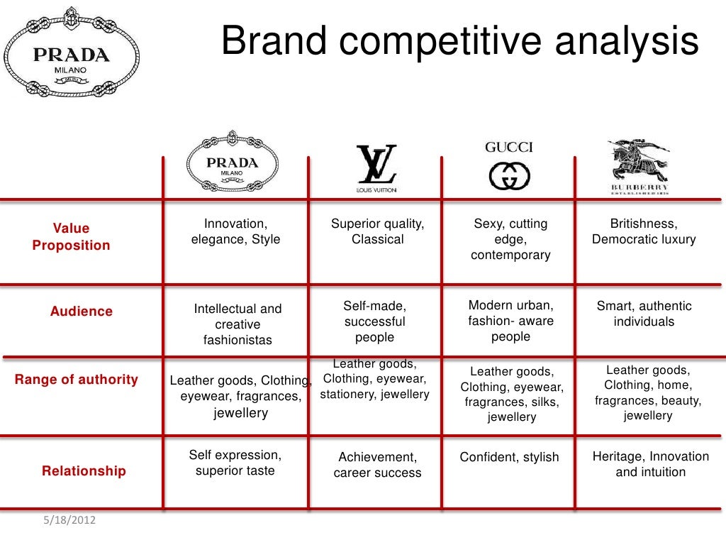 Brand competitive analysis Value Innovation, Brand competitive analysis Value Innovation,