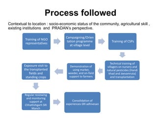 Pradan chhattisgarh | PPT