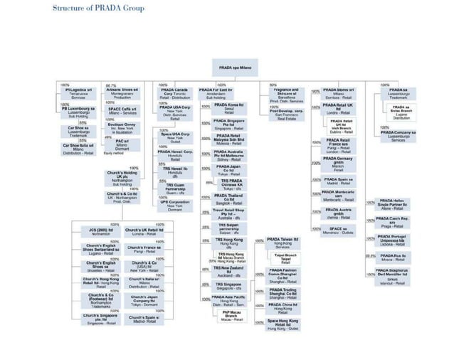Prada powerpoint