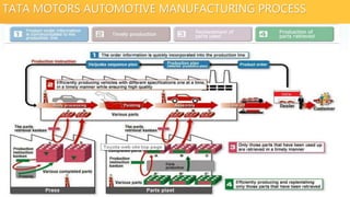 CRM in Automotive industry-TATAmotors | PPTX