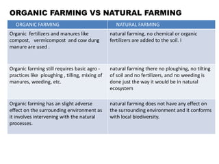 pradeep kumar . natural farming ppt weed | PPTX