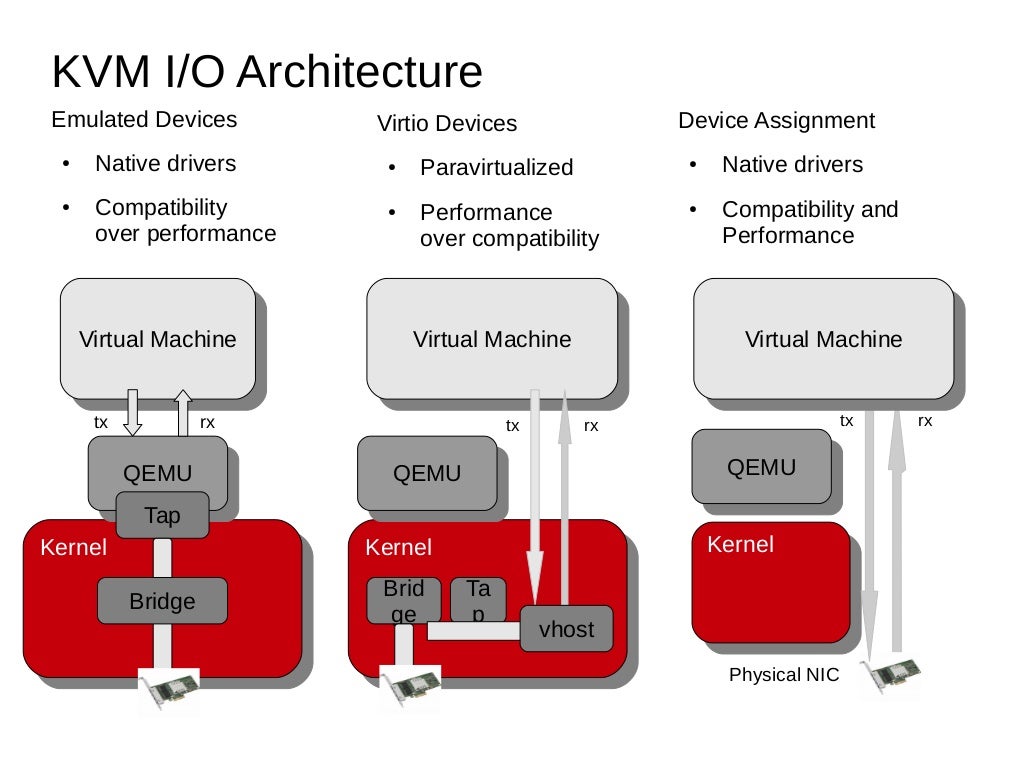 Virtualization Architecture & KVM