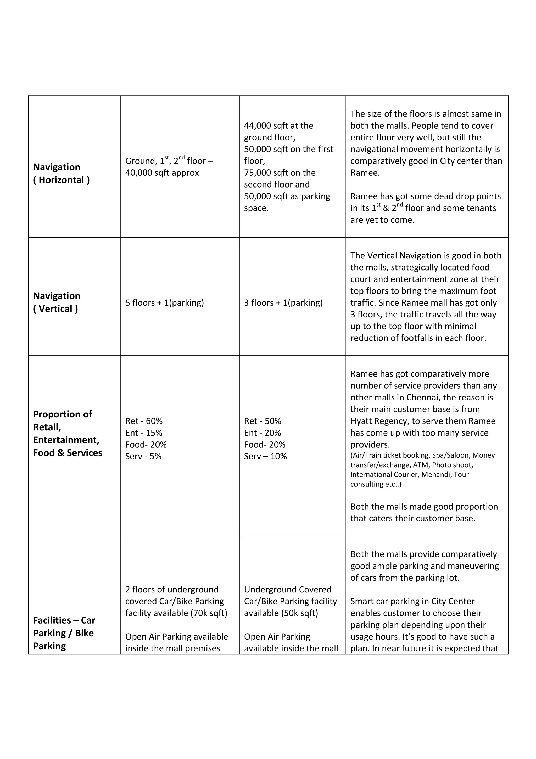 Comparitive study of City Center and Ramee mall | PDF