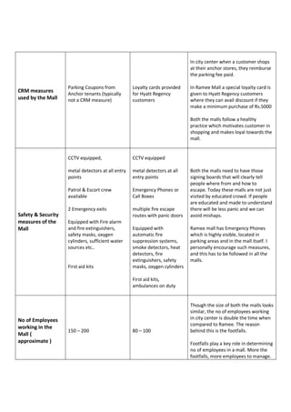 Comparitive study of City Center and Ramee mall | PDF