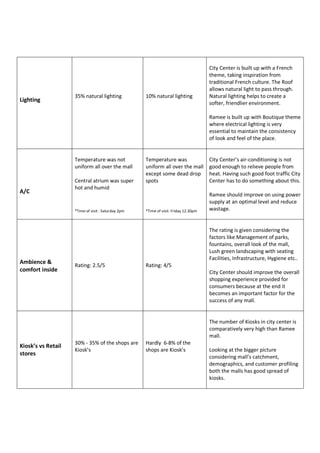 Comparitive study of City Center and Ramee mall | PDF