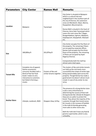 Comparitive study of City Center and Ramee mall | PDF