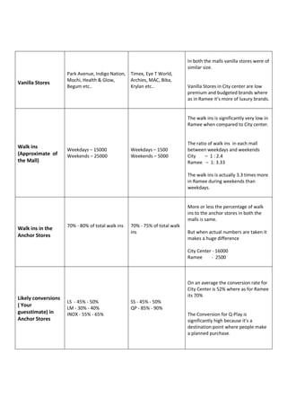 Comparitive study of City Center and Ramee mall | PDF