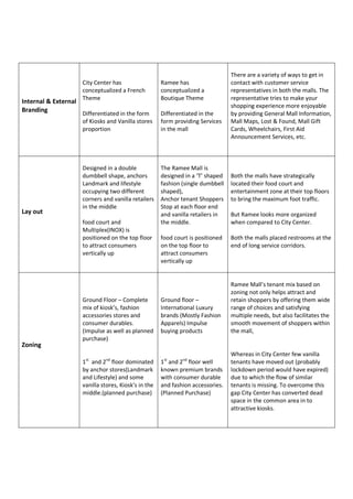 Comparitive study of City Center and Ramee mall | PDF