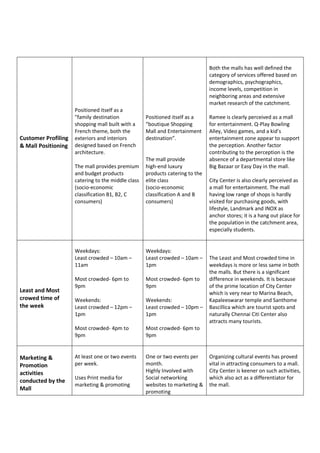 Comparitive study of City Center and Ramee mall | PDF