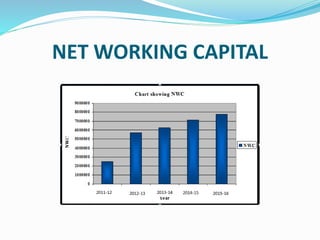 PPT OF WORKING CAPITAL | PPT
