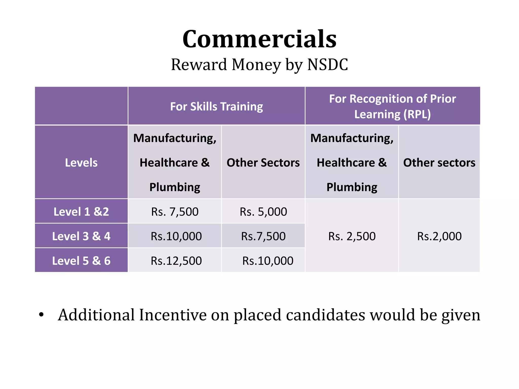 Pradhan Mantri Kaushal Vikas Yojana PMKVY Scheme | PDF