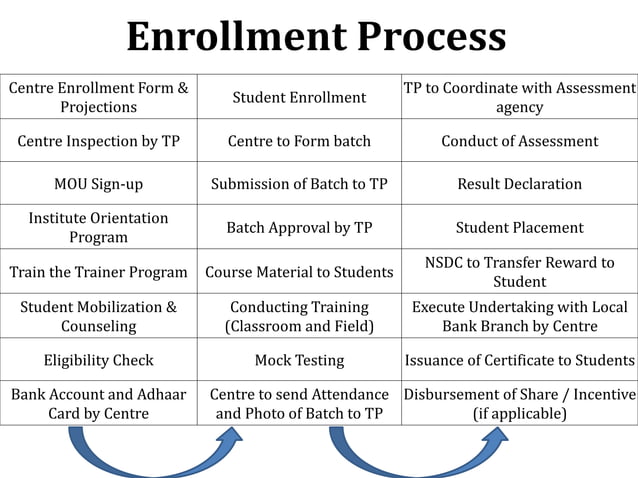 Pradhan Mantri Kaushal Vikas Yojana PMKVY Scheme | PDF