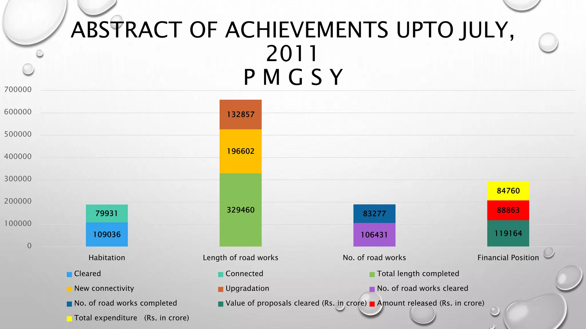 Pradhan mantri gram sadak yojana (pmgsy) | PPTX