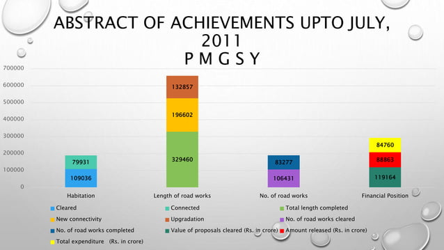 Pradhan mantri gram sadak yojana (pmgsy) | PPTX