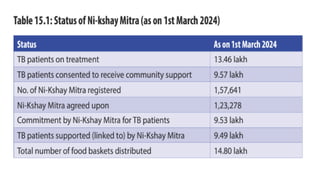 Pradhan Mantri TB Mukt Bharat Abhiyan (PMTBMBA).pptx