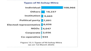 Pradhan Mantri TB Mukt Bharat Abhiyan (PMTBMBA).pptx
