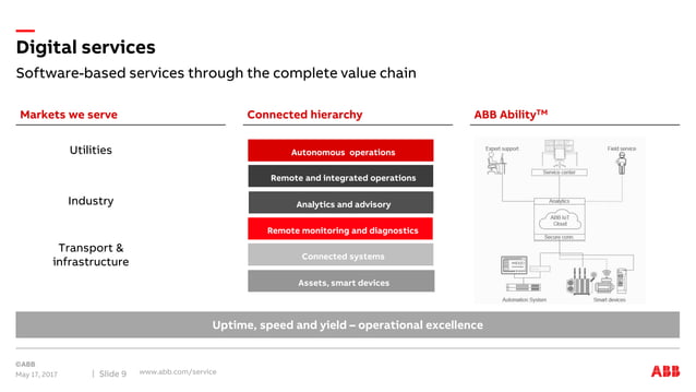 ABB Journey to Digital | PDF