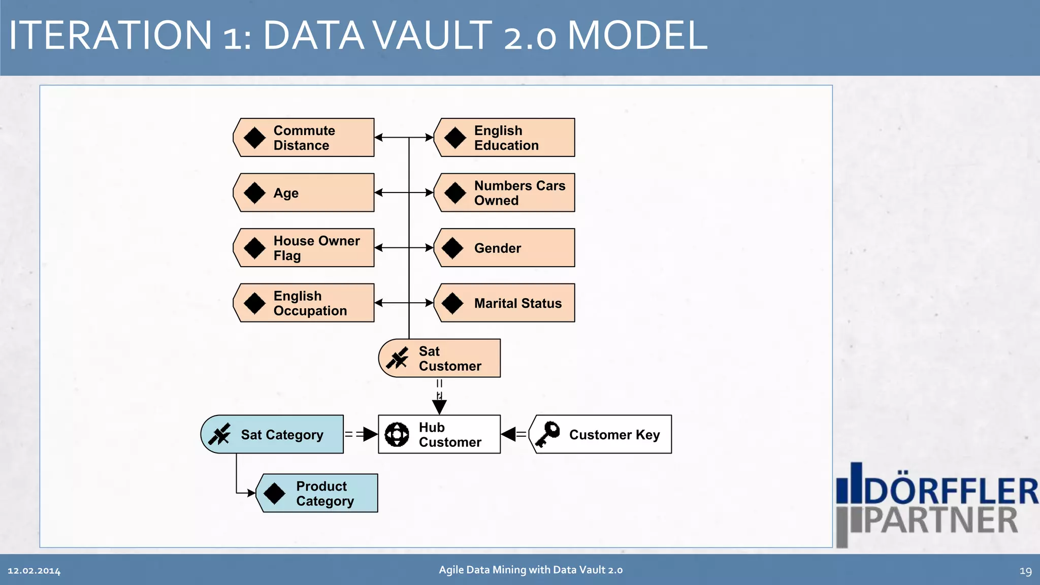 Agile Data Mining with Data Vault 2.0 (english) | PPT