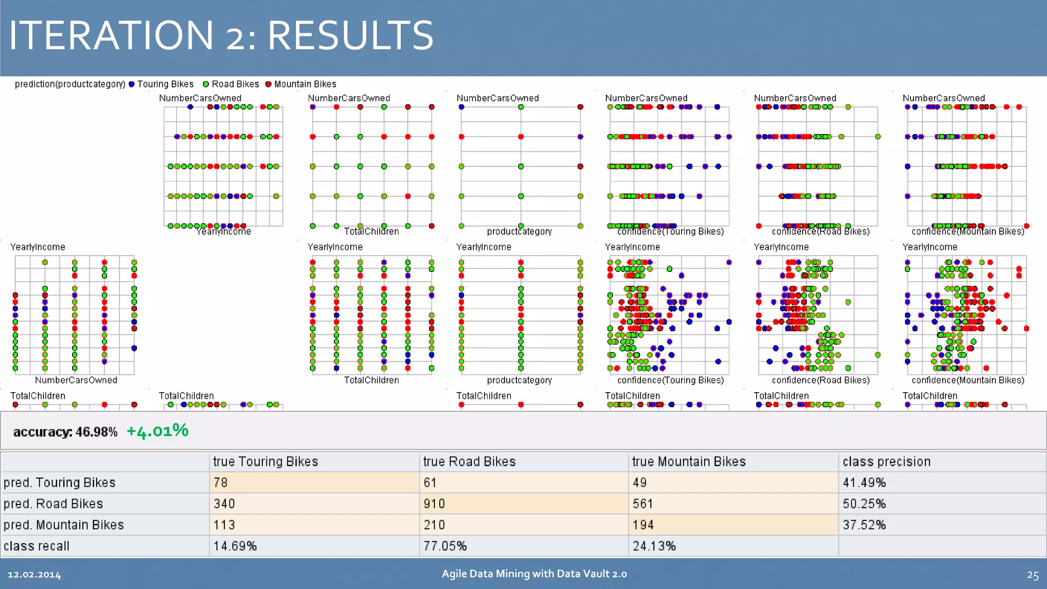 Agile Data Mining with Data Vault 2.0 (english) | PPT