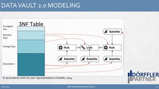 Agile Data Mining with Data Vault 2.0 (english) | PPT