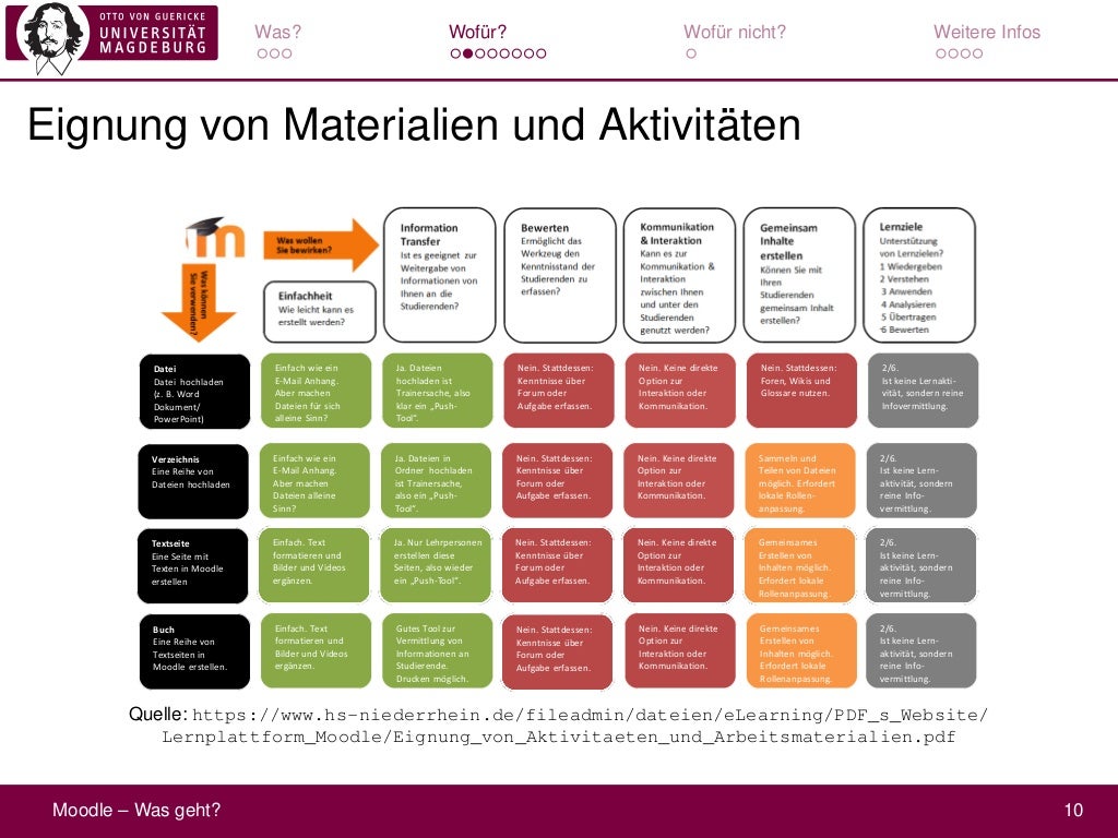 Alles was Sie schon immer über das Lernmanagementsystem Moodle wissen…