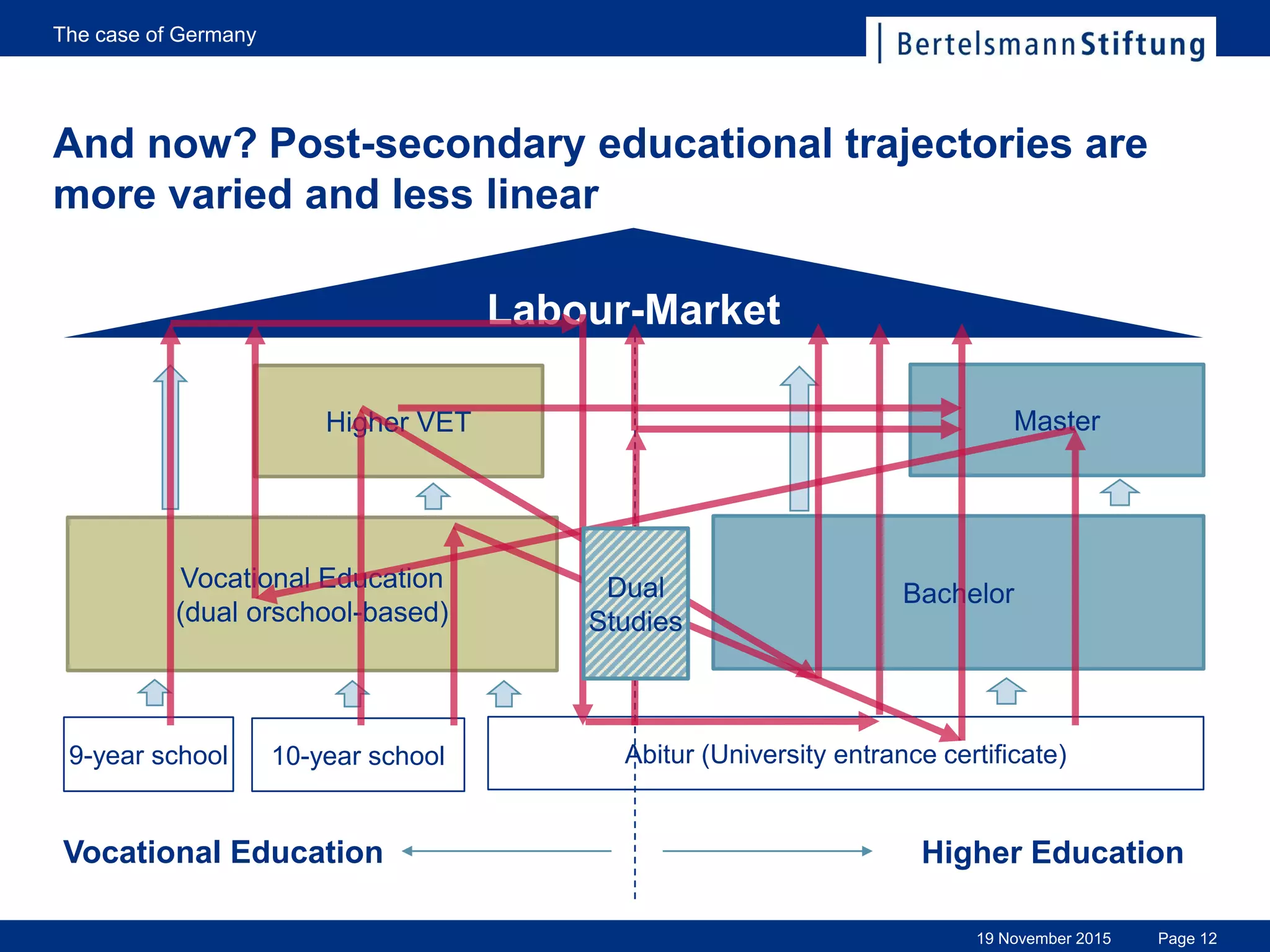 The future of Germany's apprenticeship system: Beyond the dual model | PDF