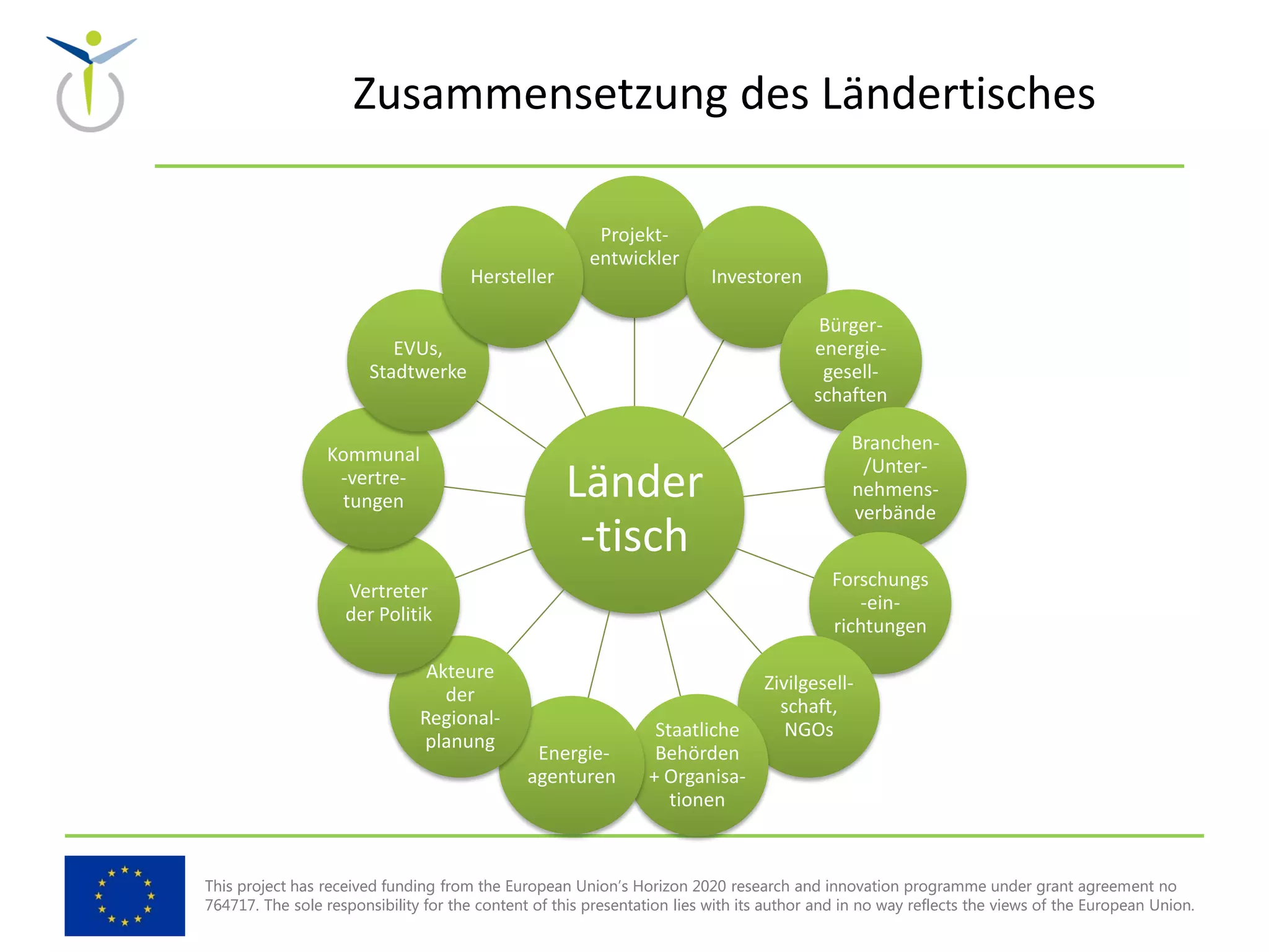 Vorstellung deutscher Laendertisch - WinWind (GERMAN) | PPT