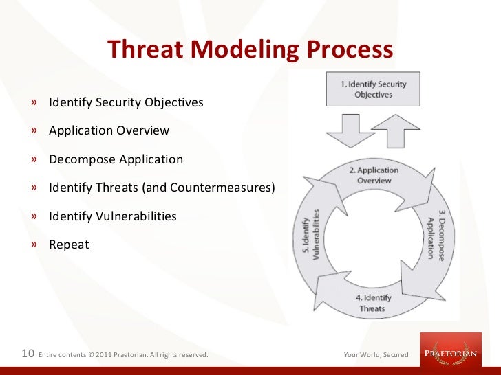 threat-modeling-improve-security-drive-testing-reduce-costs