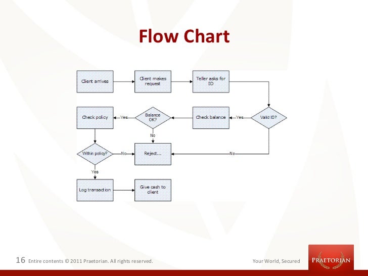 Threat Modeling - Improve Security, Drive Testing, & Reduce Costs