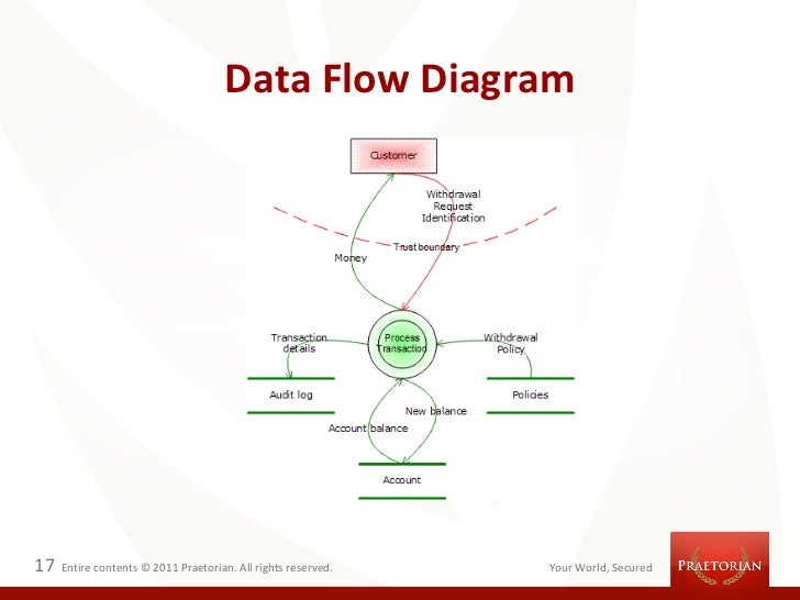 Threat Modeling - Improve Security, Drive Testing, & Reduce Costs