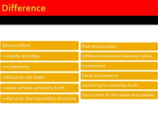difference between structuralism and post structuralism | PPTX