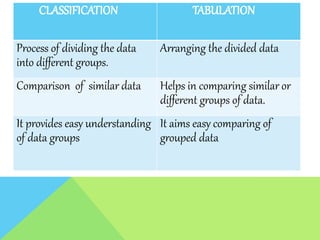 Organization of data-TABULATION OF DATA,DIFFERENCE BETWEEN CLASSIFICATION AND TABULATION,PARTS ...