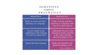 Pragmalinguistics- Semantics and Pragmatics | PPTX | Science
