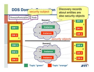 Pragmatic approach to_dds_security_2008 | PPT