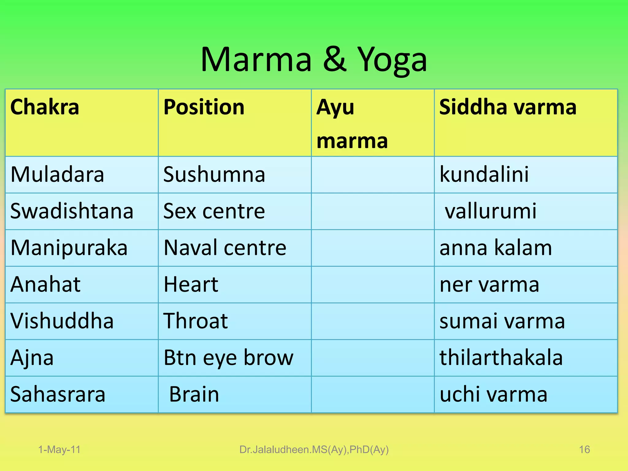 Pragmatic concept of marma | PPTX