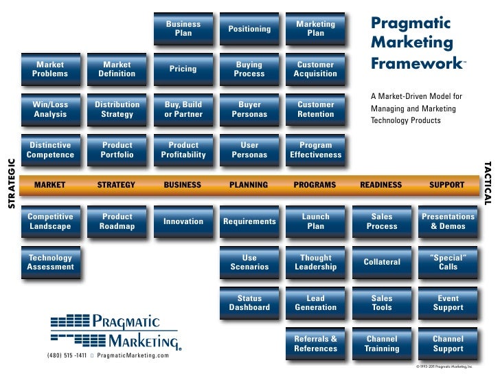 Pragmatic marketing framework