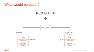 Pragmatic REST: recent trends in API design | PPT