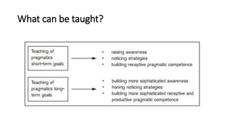 Pragmatics_and_English language teaching | PPT