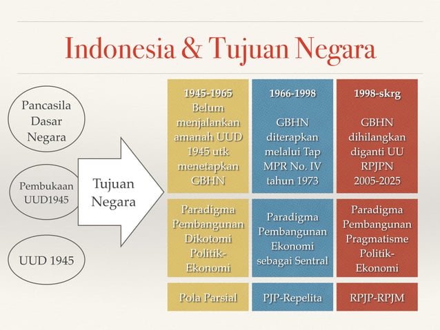 GBHN: Pragmatisme Evolutif atau Idealisme Pancasila? | PDF