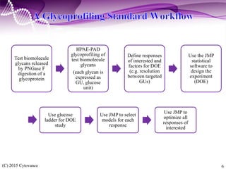 Use of Definitive Screening Designs to Optimize an Analytical Method | PPT