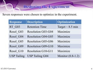 Use of Definitive Screening Designs to Optimize an Analytical Method | PPT