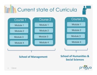 Pragya sxs wedu-2015 | PPT