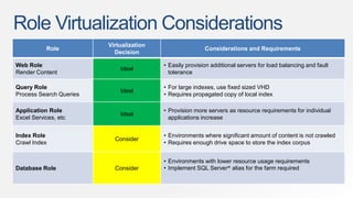 Virtualizing Sharepoint for Performance and Availability | PPT